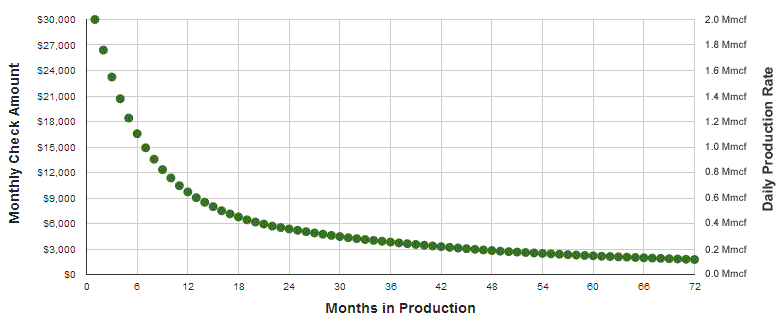 Oil And Gas Decline Curve What Is It
